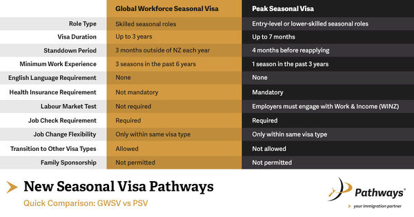 Two New Seasonal Visa Options Announced by Immigration New Zealand ...